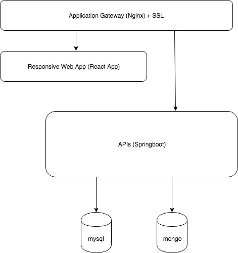 Architecture | digital-sky-docs
